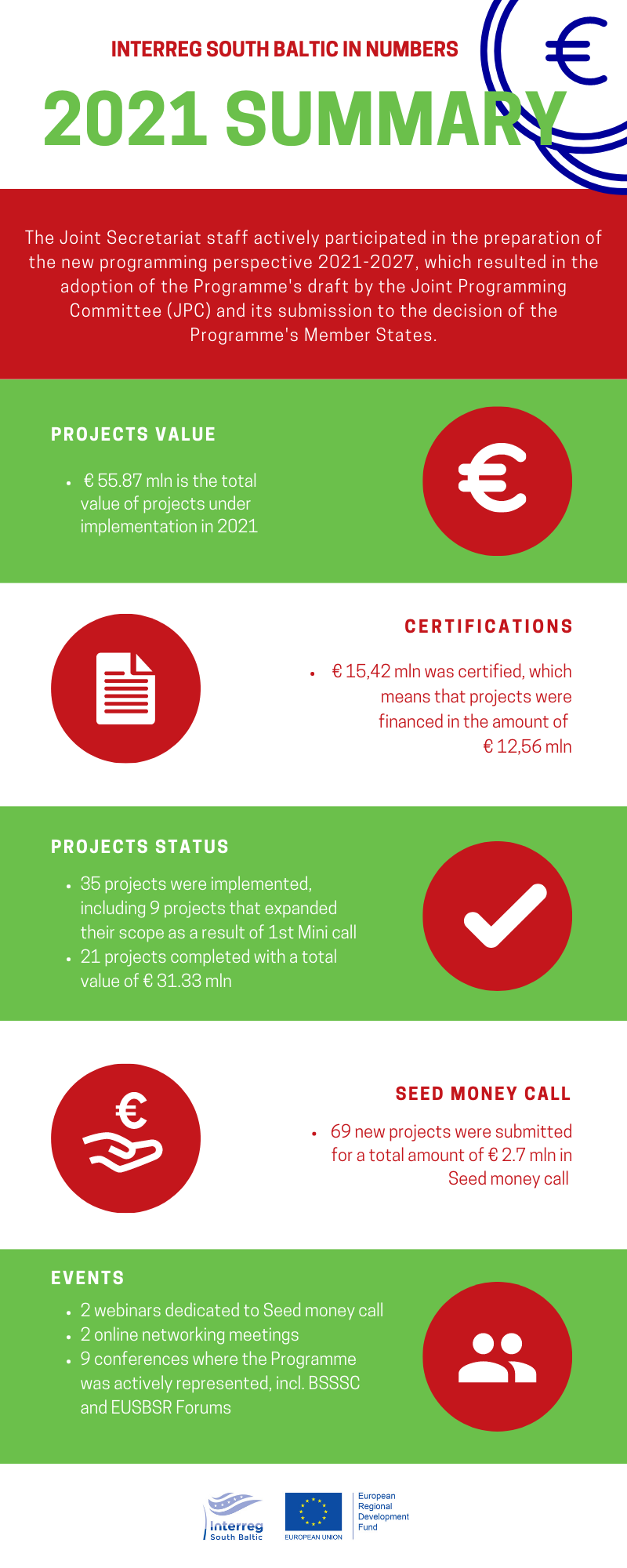 2021 summary – Interreg South Baltic in numbers - Interreg South Baltic ...